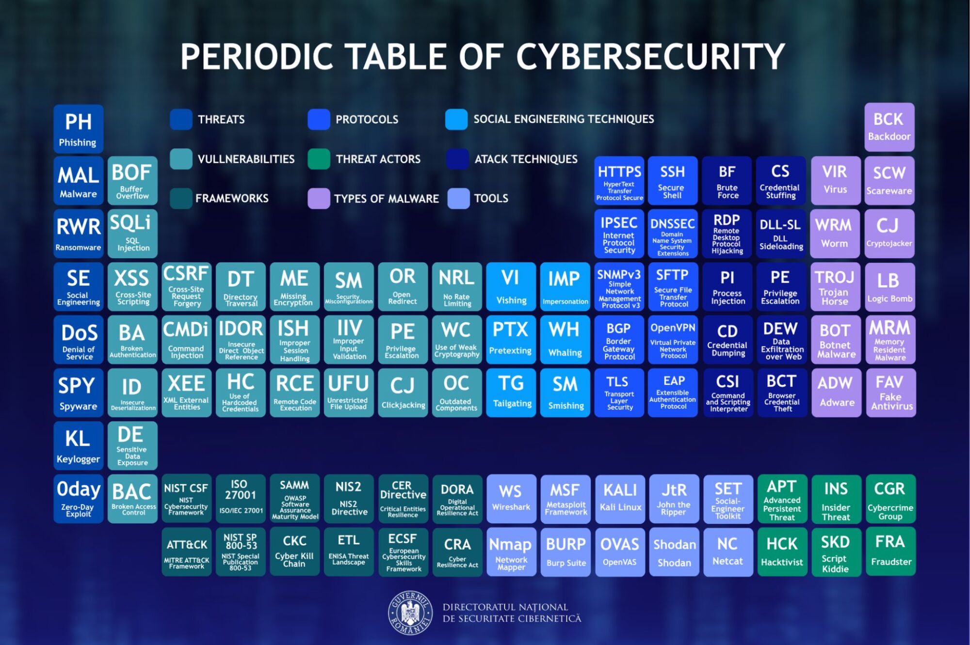 The Cybersecurity Periodic Table: A Comprehensive Legal-Technical ...